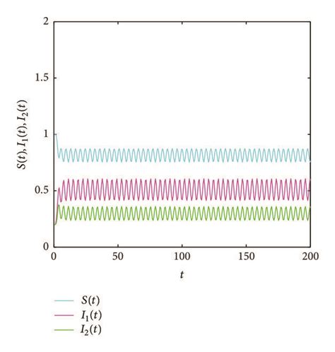 The Solution Sti1ti2t10202 To The Nonautonomous Download Scientific Diagram