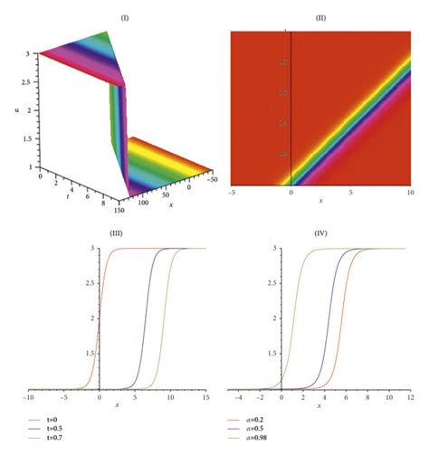 Evolution Of The Periodic Solution 30 With Data Rk11k22k31α1