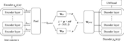 Figure 1 From Finetuning Pretrained Transformers Into Variational