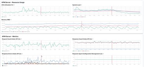 Apm Servers Respond With 503 Request Timed Out Elastic Observability Discuss The Elastic Stack
