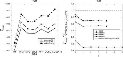 Basis Set And Electron Correlation Effects For Wave Function Methods On Download Scientific
