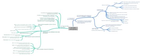 Las Redes Informáticas Coggle Diagram