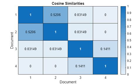 Cosinesimilarity Document Similarities With Cosine Similarity Matlab