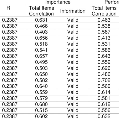 The Results Of The Validity Test Of The Importance And Performance Download Scientific Diagram