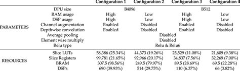 The Four Different Configurations Of The Dpu Together With The Resource Download Scientific