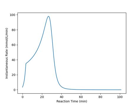 9 Bstr Analysis Reaction Engineering Basics