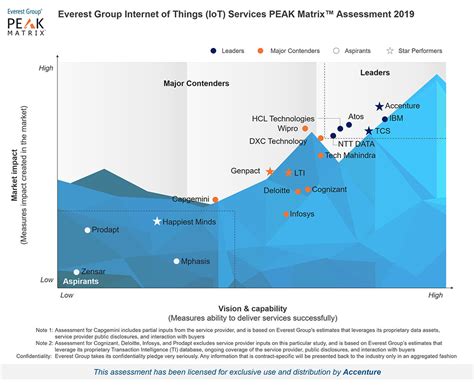 Accenture Named A Leader In Everest Group Peak Matrix™ Report For Iot Services Iot Business News