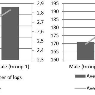 Analysis By Gender Group 1 And 2 36 Download Scientific Diagram