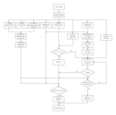 Image Shadow Detection And Removal Based On Region Matching Of Intelligent Computing Feng