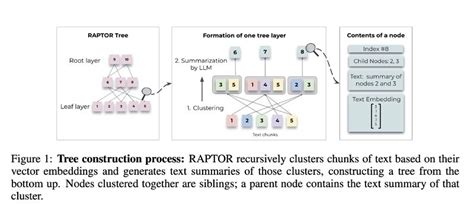 Llamaindex On Linkedin Come Learn All About Tree Structured Retrieval 🌲 Raptor Is A Recent…