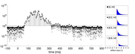 The Effect Of Changing The Prior Range Null Interval On Bayes Factors Download Scientific