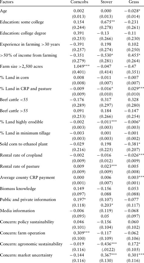 Multivariate Probit Estimates Of Factors Determining Adoption Across