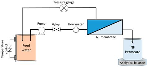 Application Of Low Pressure Nanofiltration Membranes Nf90 And Ntr 729hf For Treating Diverse