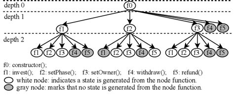 Figure 1 From Smartexecutor Coverage Driven Symbolic Execution Guided