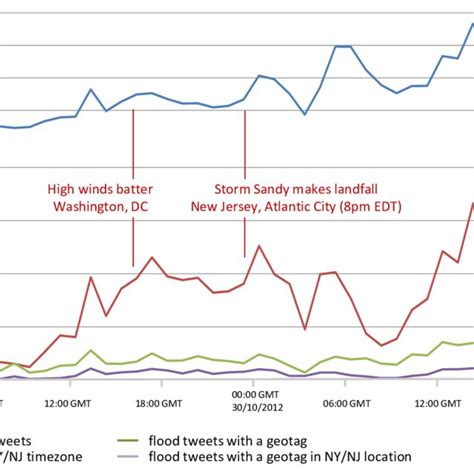 Twitter Streaming Api Tweet Traffic Recorded Using Flood Keywords Download Scientific Diagram