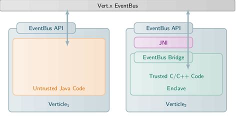 architectural overview of vert x vault showing two verticles connected download scientific