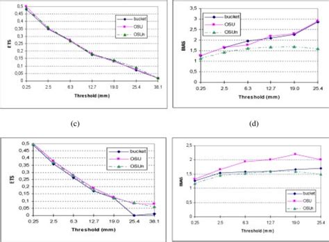 Precipitation Skill Scores A Ets And B Bias Obtained For 24 Hour Download Scientific