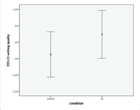 This Graph Shows The Overlap In The Confidence Intervals Of The Download Scientific