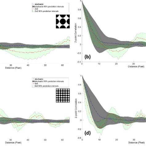 Statistics Of The 2 Point Correlation Functions For Stochastic And Download Scientific Diagram