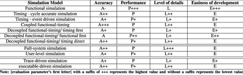 Figure 2 From A Survey Of Computer Architecture Simulation Techniques