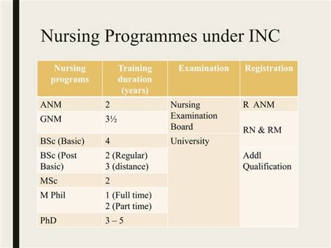Org Al Pattern Of Nursing Institutions Pptx Postgraduate Education College Education