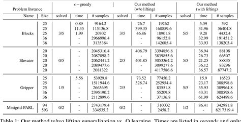 Table 1 From Optimistic Exploration In Reinforcement Learning Using
