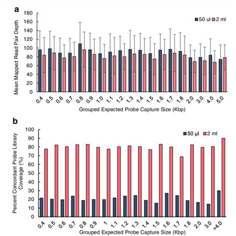 Probe Assembly Ngs Data Analysis A Mean Read Depth Of All Sequencing