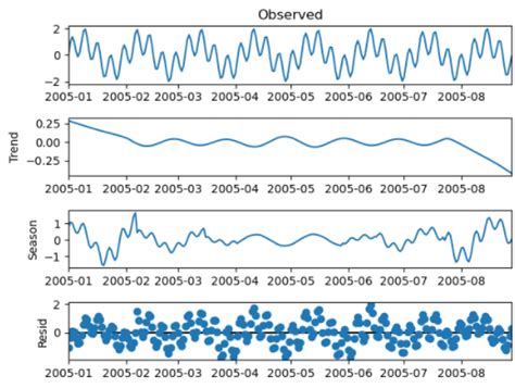 Fft Statmodels Stl Not Capturing Seasonalities Stack Overflow