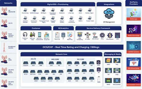 Mobile Core Network As A Service Cnaas Solutions Xius