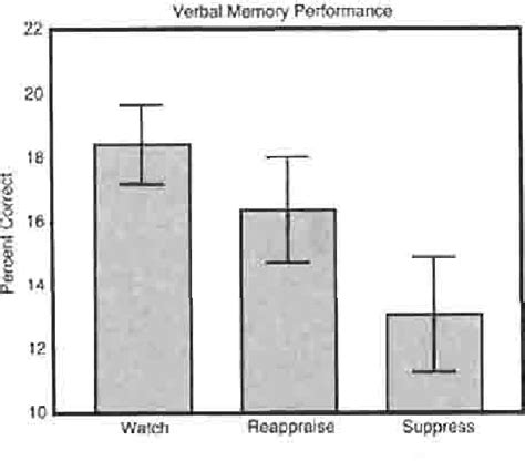 Figure 2 From Personality Processes And Individual Differences Emotion Regulation And Memory