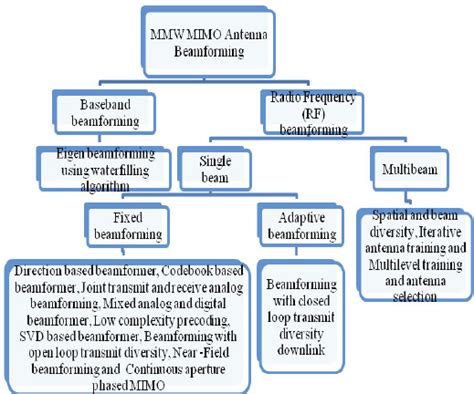 Overview Of MMW MIMO Beamforming Techniques Download Scientific Diagram