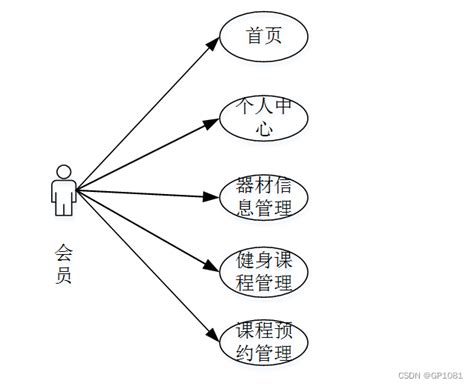 【独家源码】ssm健身房管理系统aw6k6计算机毕业设计问题的解决方案与方法 Csdn博客
