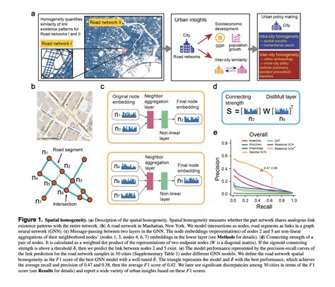 Researchers Propose A Graph Based Machine Learning Method To Quantify The Spatial Homogeneity Of