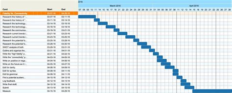 How Why To Build A Basic Gantt Chart For Almost Any Project Moz