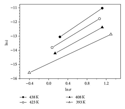 the correlation between logarithm strain rate and logarithm stress