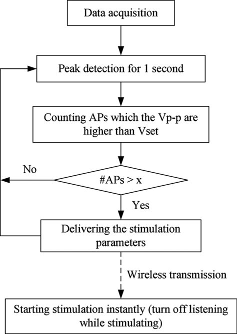 Flow Chart Of The Feedback Algorithm Download Scientific Diagram