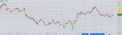 Fibonacci Retracement Levels — Indicator By Sunya — Tradingview