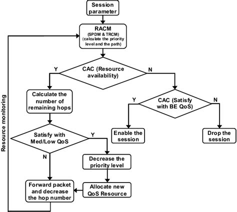 Admission And Hop Based Qos Control Download Scientific Diagram