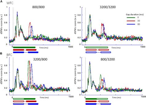 Frontiers Cortical Activity Associated With The Detection Of Temporal