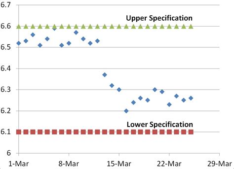 Minimum Data Points Constituting A Trend Is 3