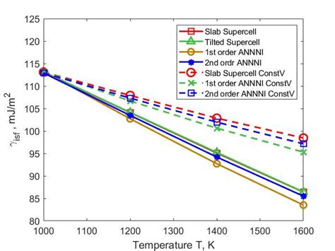 Temperature Dependent Intrinsic Stacking Fault Energy Along 112 Temperature Dependent Intrinsic Stacking Fault Energy Along 112