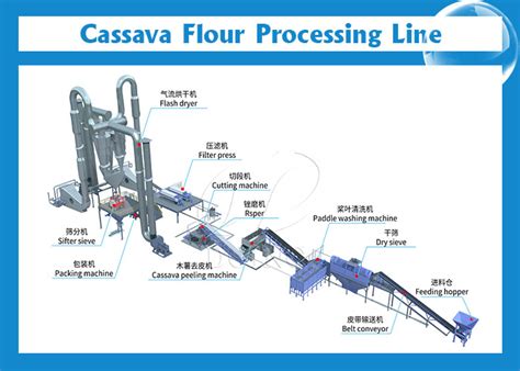 African Cassava Agro Processing Equipmentblog