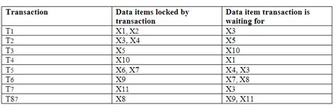 solved produce a wait for graph for following transaction