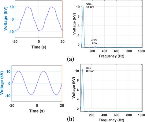 Examples Of Few Captured Voltage Waveforms A Magnitude And Fft