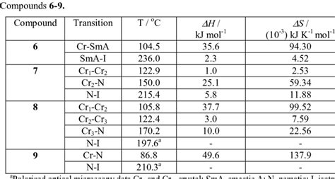Transition Temperatures Associated Enthalpy And Entropy Changes Of Download Table