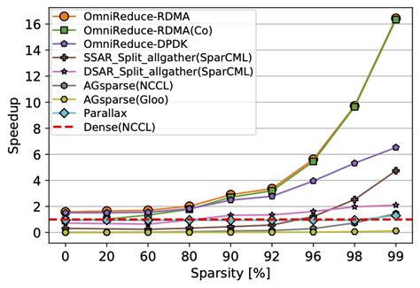Researchers ‘drop The Zeroes To Speed Deep Learning Inapps 2022