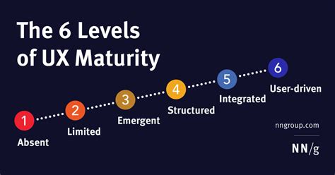 The 6 Levels Of UX Maturity MyHub AI
