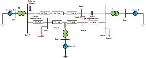 schematic of the adapted wscc with 3 machine 9 bus dfscptl download