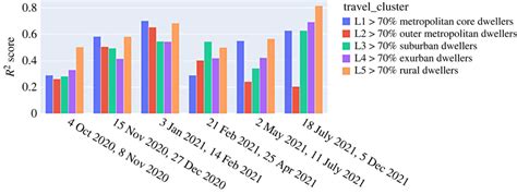 Goodness Of Fit Captured Through R² Score Using The Multi Group
