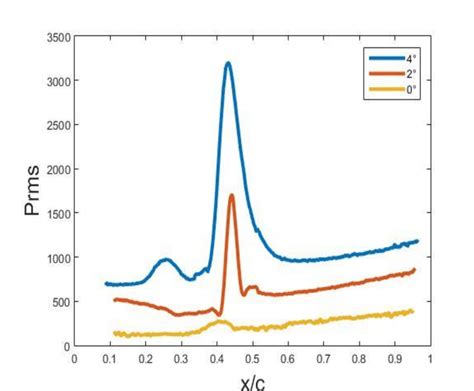 Unfiltered Chordwise Pressure Fluctuations Download Scientific Diagram